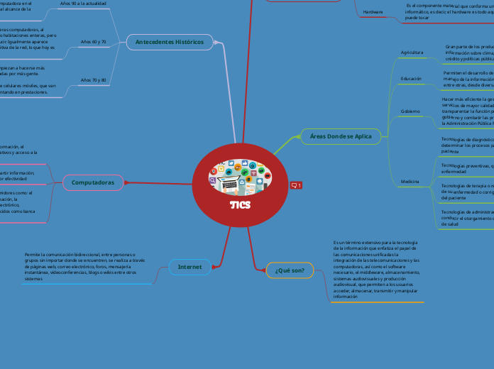 TICS - Mind Map
